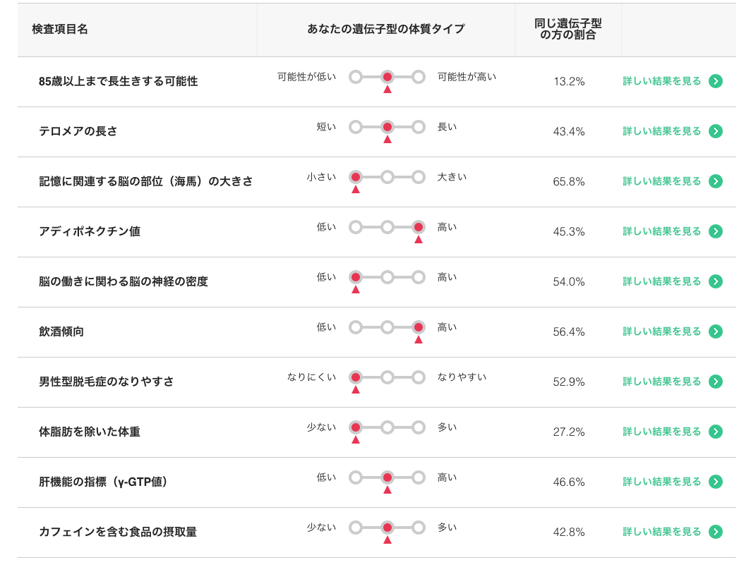 話題の遺伝子検査MYCODE （マイコード）を徹底解説 | newwave