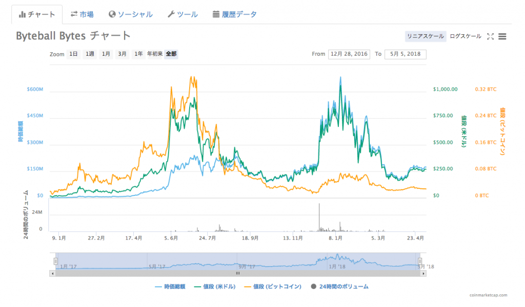 Byteball(バイトボール)を知らない人に送る！注目のDAGプロジェクト【GBYTE】 | newwave